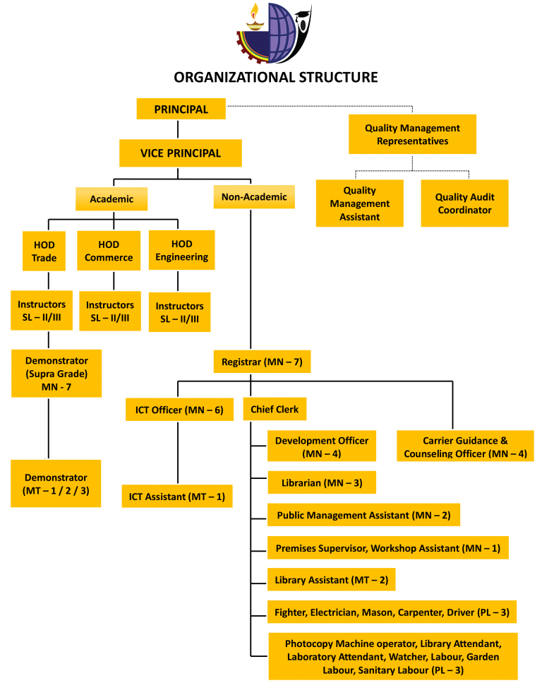Organization Structure – Technical College Beliatta In Sri Lanka